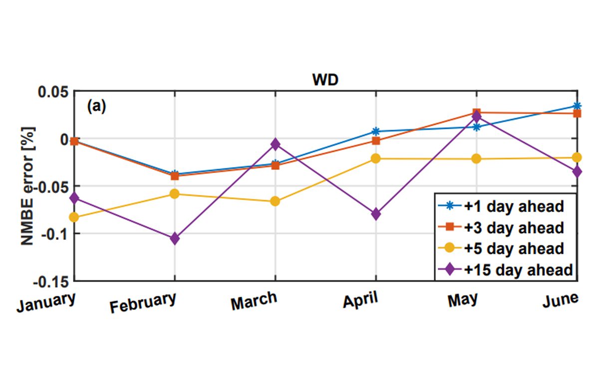 A Machine Learning model for long-term power generation forecasting at ...