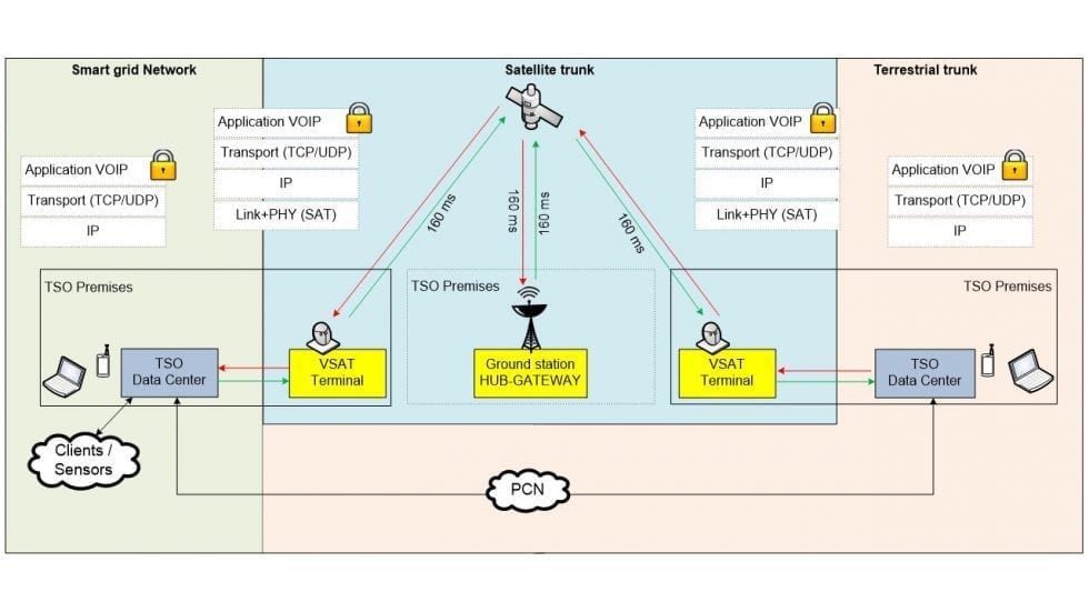 SP4GO services: focus on satellite backup Communication System - i-EM